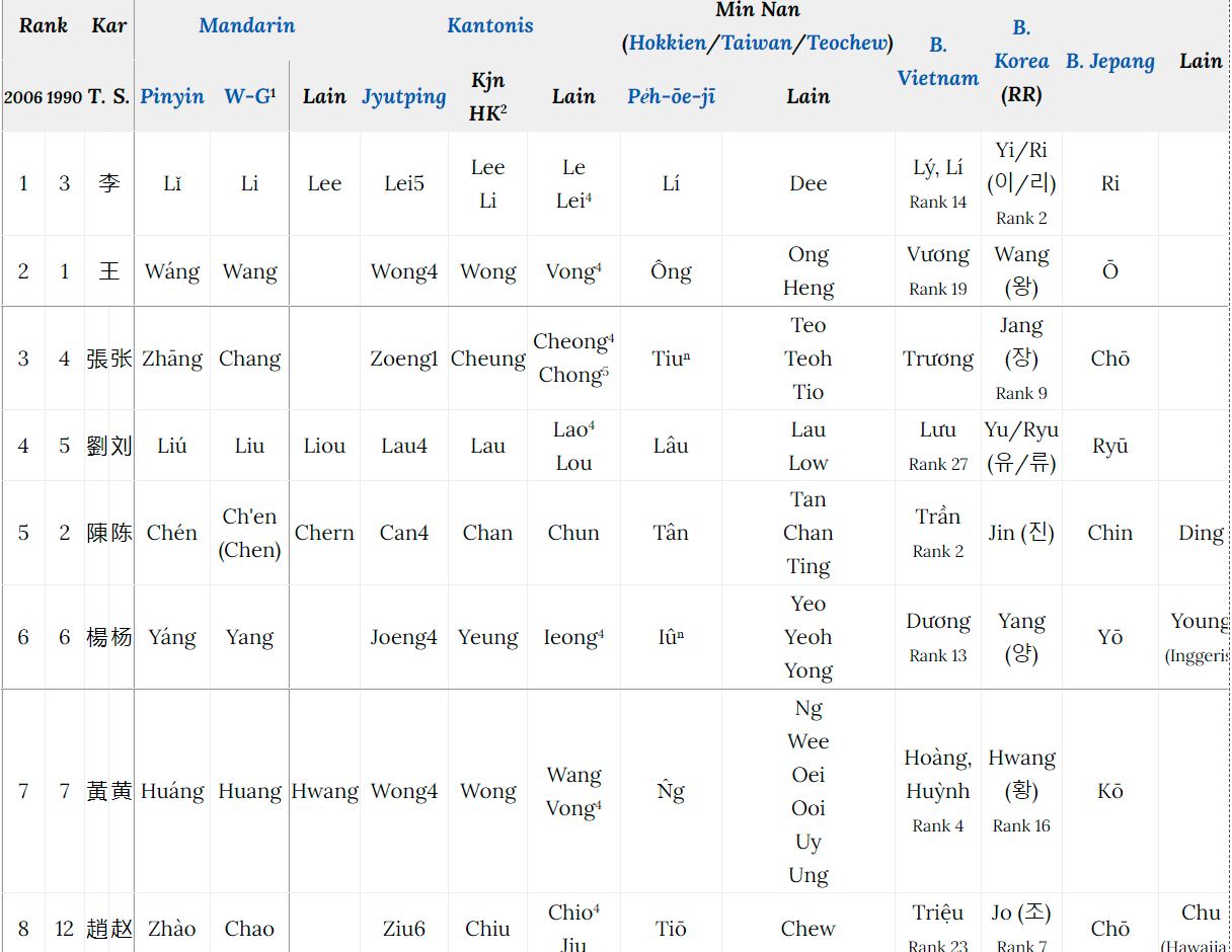 Daftar Marga Tionghoa di Indonesia yang Telah di Indonesiakan (di ...