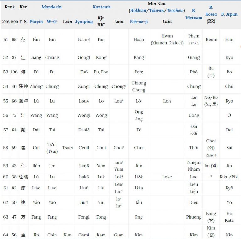 Daftar Marga Tionghoa di Indonesia yang Telah di Indonesiakan (di ...